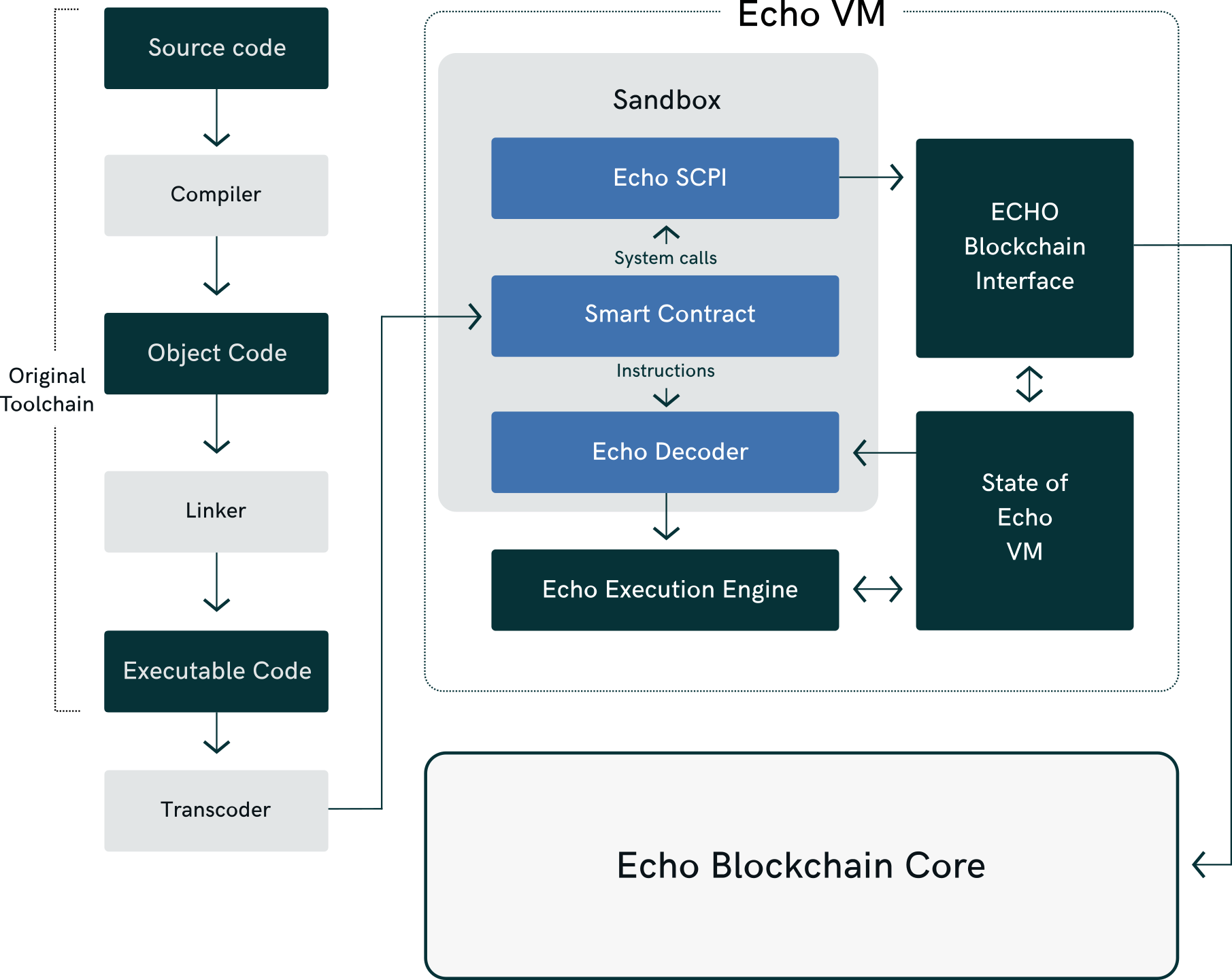 Blockchain Ecosystem & Smart Contract Protocol – Payodsoft